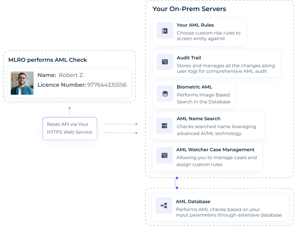 Instant On Premises screening Solution - AML Watcher