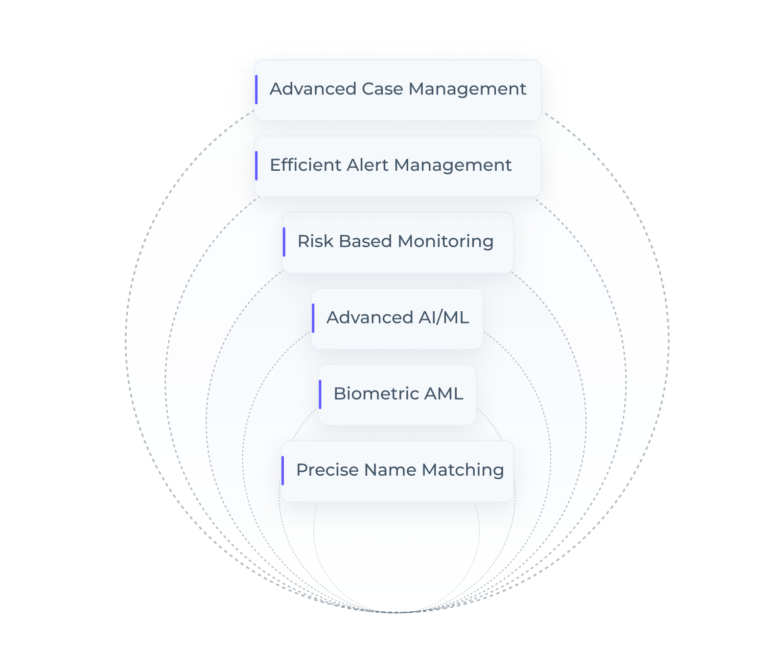 Enhanced Biometric AML Solution - AML Watcher