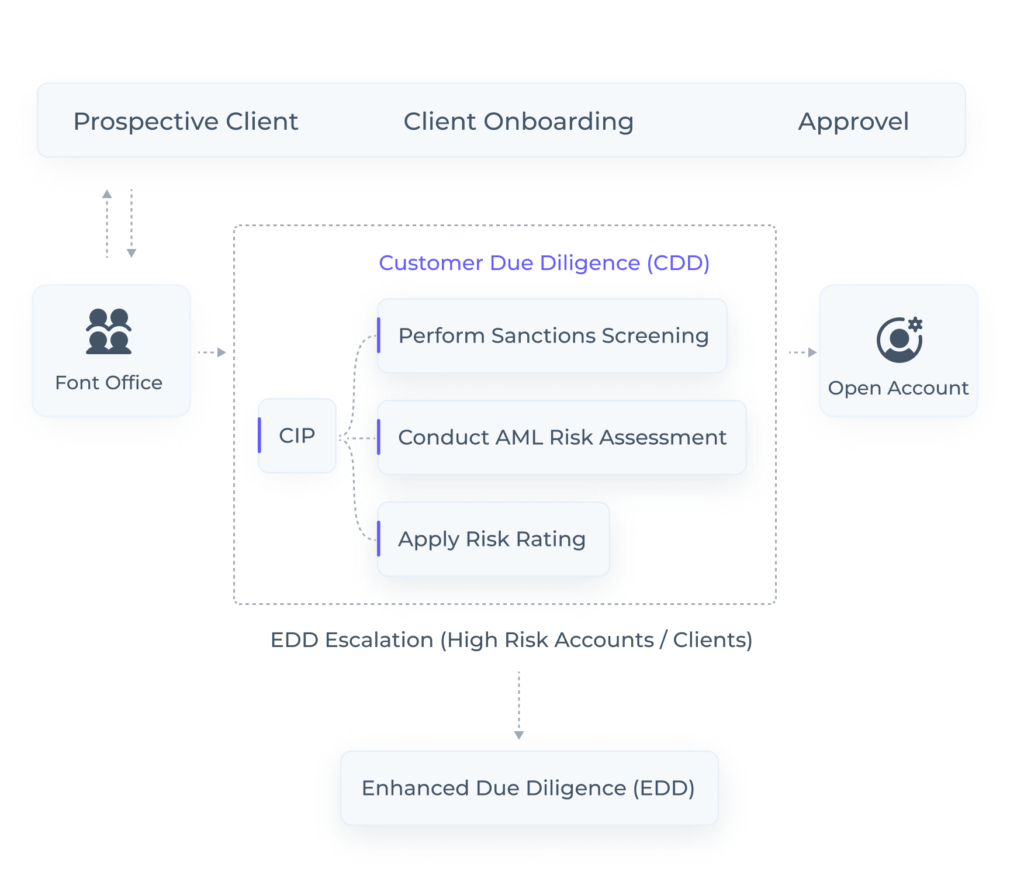 AI-Based Aml Solutions for Industry-wide Adoption- AML Watcher