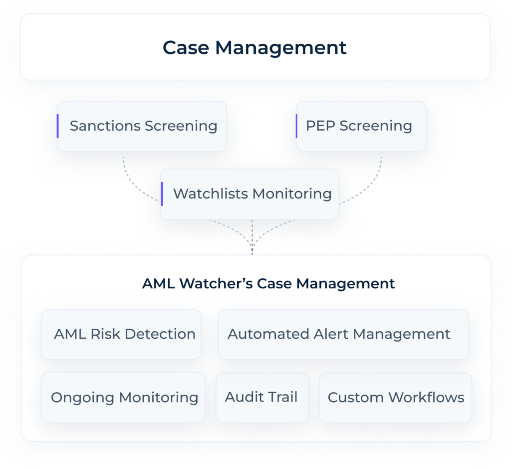 Optimize the Impact of Case Management Workflows - AML Watcher